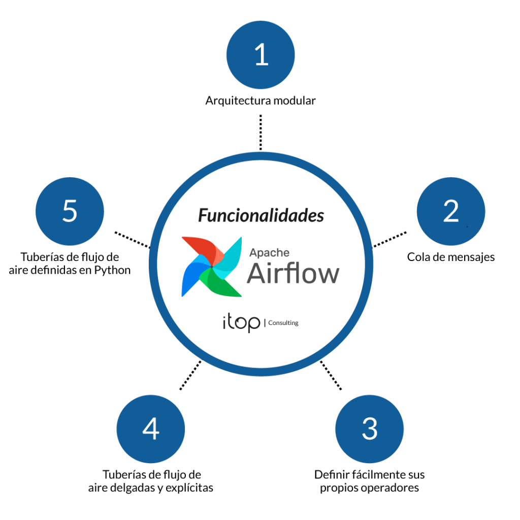 Apache Airflow Apache Airflow