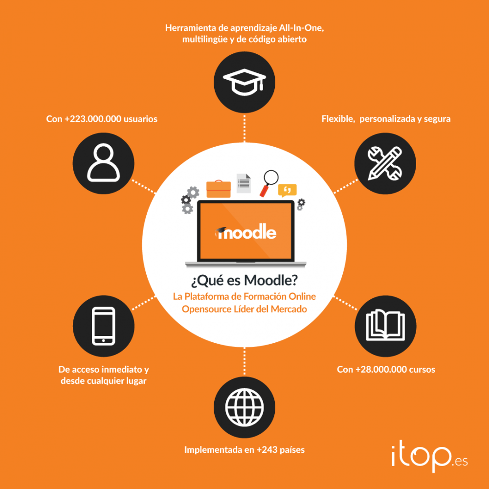 Moodle: la plataforma líder para el aprendizaje online